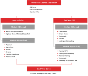 HGV Training & Licence Acquisition - RED Driving School