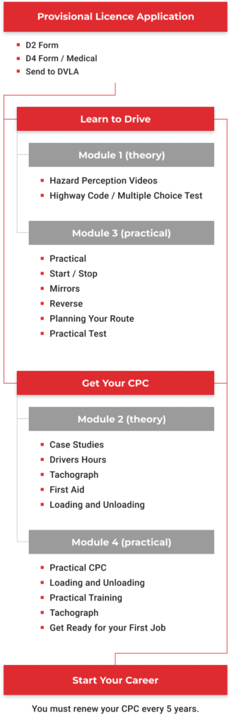 LGV CAT C1 + E Licence Acquisition | RED Driving School